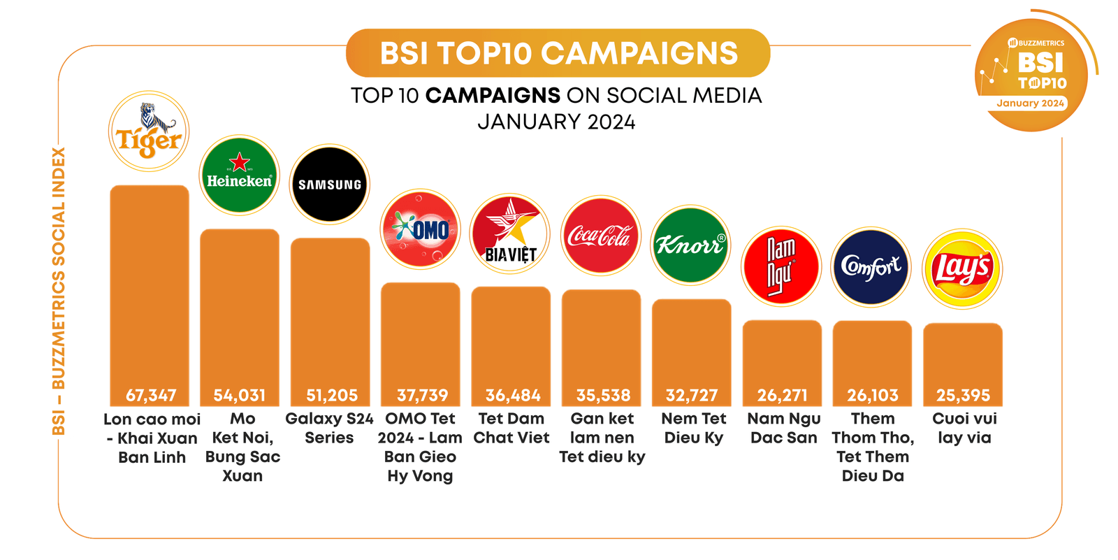 Bảng xếp hạng BSI Top10 | Buzzmetrics